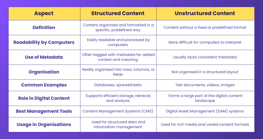 What is Content Management: Benefits, Types & Best Practices