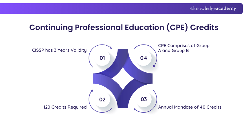 CISSP Exam Requirements for Professionals