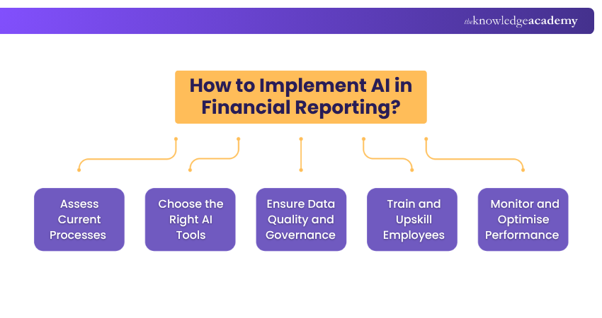 AI in Financial Reporting: Uses, Process, and Key Benefits