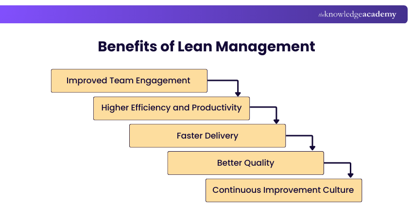 Lean Management: Definition, Principles, and Benefits