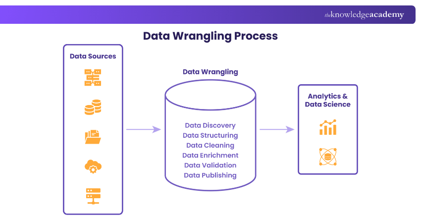 What is Data Wrangling and Why is it Important?