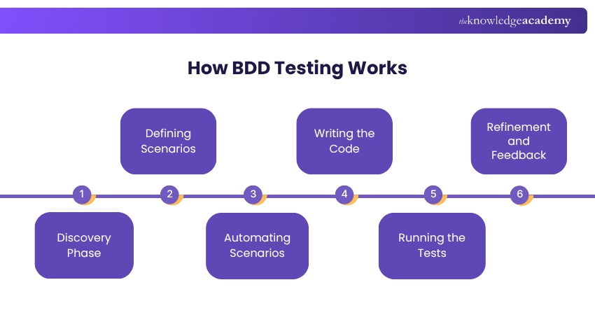 What is Behaviour-Driven Development (BDD)? A Complete Guide
