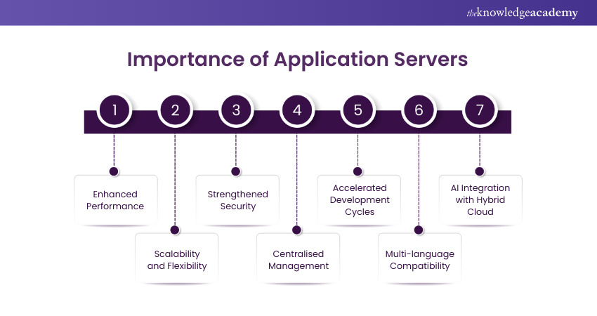 What is an Application Server? Types, Benefits and Examples