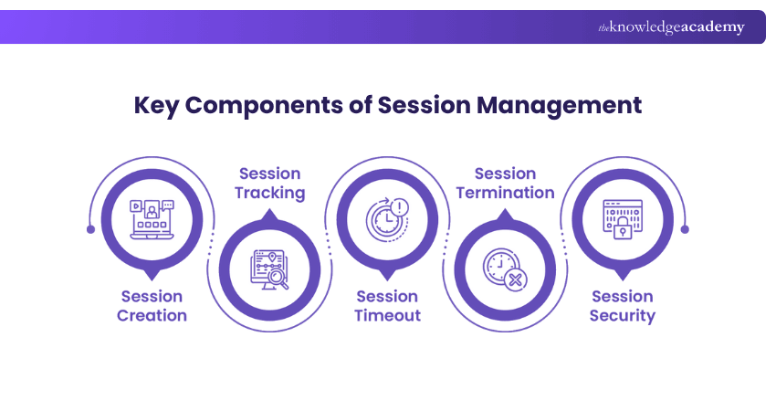What is Session Management? Techniques and Best Practices