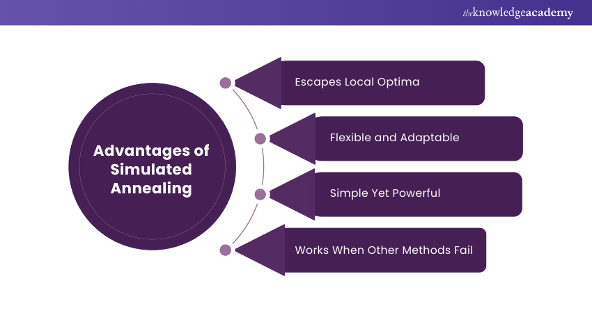 What is Simulated Annealing? A Detailed Explanation