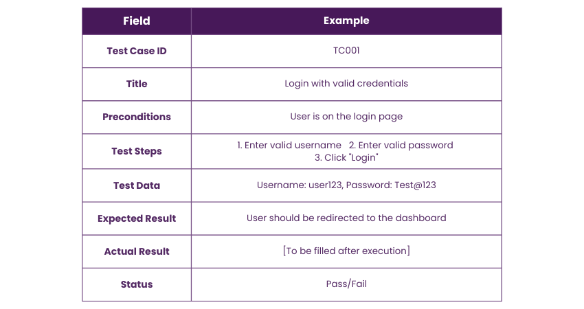 What is Test Case? Important, Types and Examples