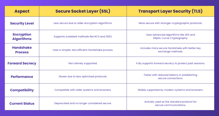SSL vs TLS: Major Key Differences