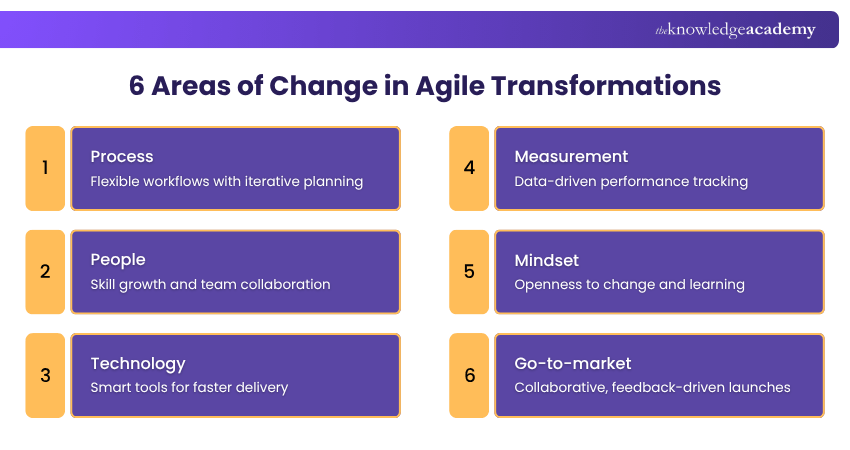 What is Agile Transformation? Guided Roadmap and Pillars