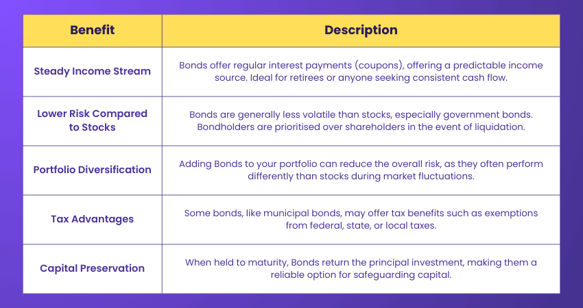 What are Bonds? Definition, Types and Risks