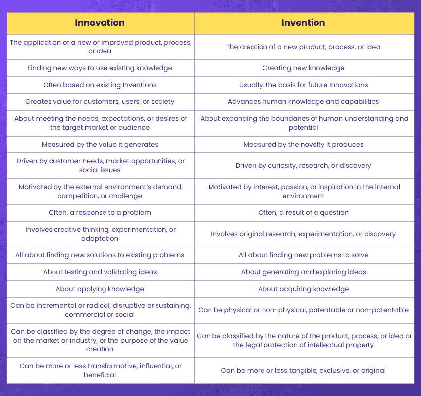 Innovation vs Invention: Definitions, Impact and Examples