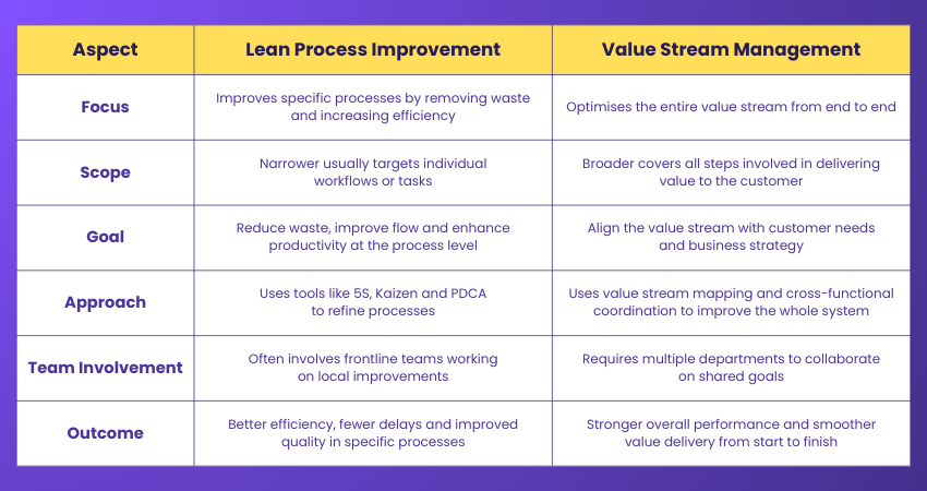 Lean Process Improvement: Steps, Principles, and Benefits