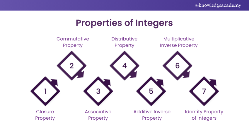 What Is An Integer Definition Rules And Properties Explained