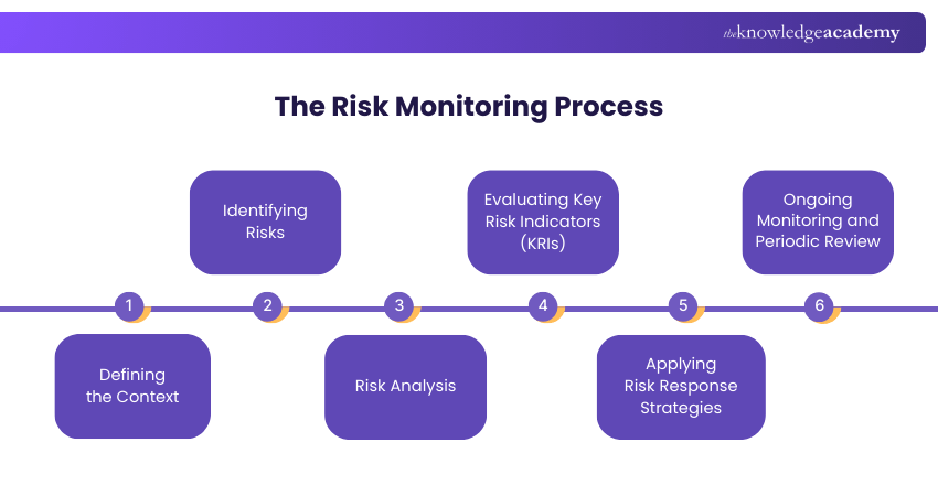 What is Risk Monitoring? Meaning, Types, and Process