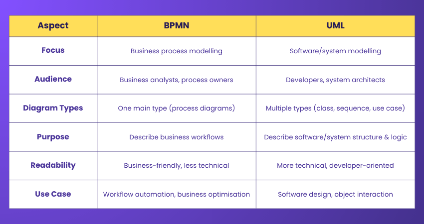 BPMN vs UML: In-Depth Analysis of Modeling Languages