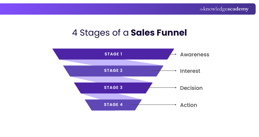 What Is a Sales Funnel? Definition, Stages and Benefits