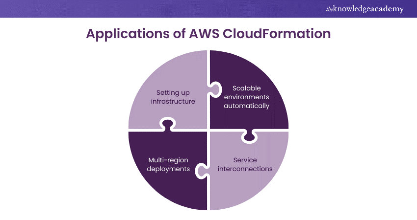 What Is Aws Cloudformation Advantages Features And Applications