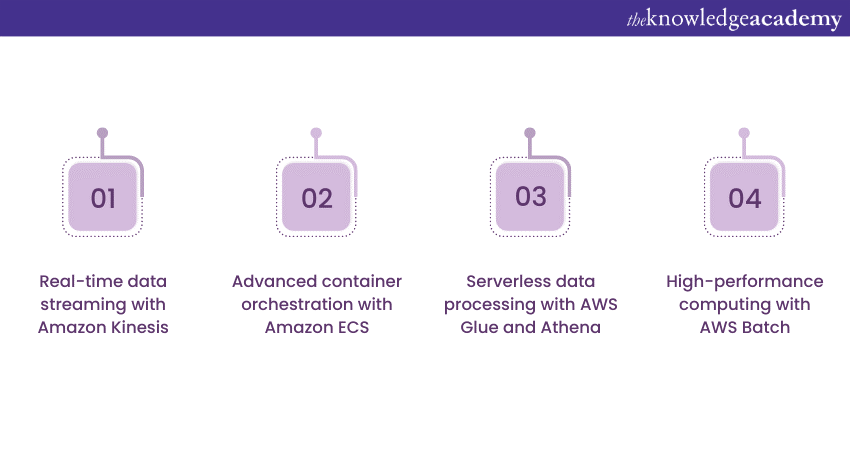 Top 10+ AWS Projects & Ideas for Beginners in 2023
