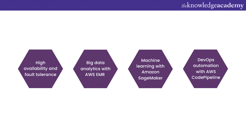 Top 10+ AWS Projects & Ideas for Beginners in 2023