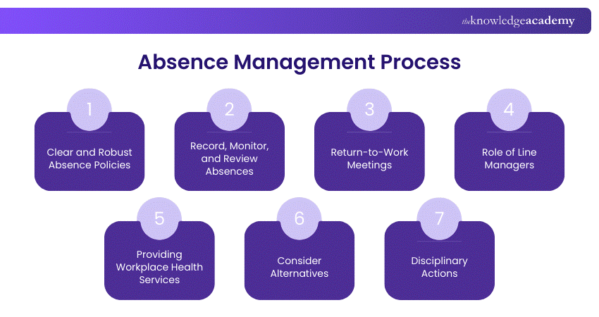 What is Absence Management? Types, Causes and Tips