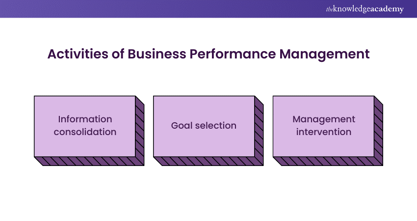 What is Business Performance Management? Explained in Detail