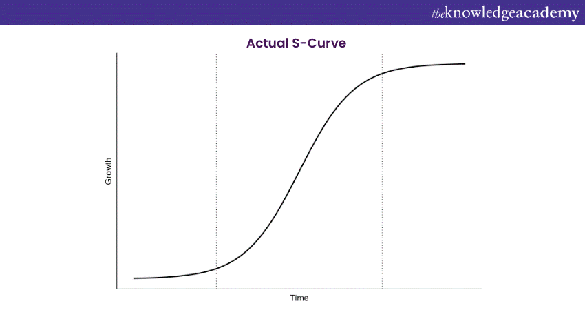 How To Create S Curve In Ms Project Plan Vs Actual - Infoupdate.org