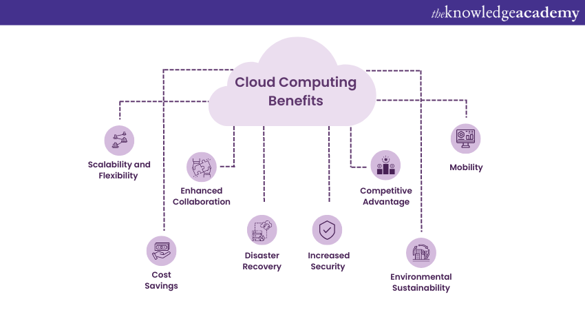 Top 11 Benefits of Cloud Computing - Explained