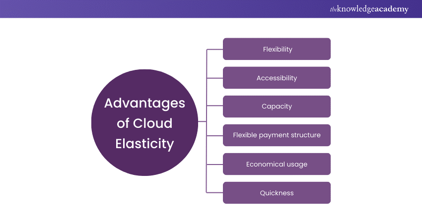 What is Cloud Elasticity? All You Need to Know