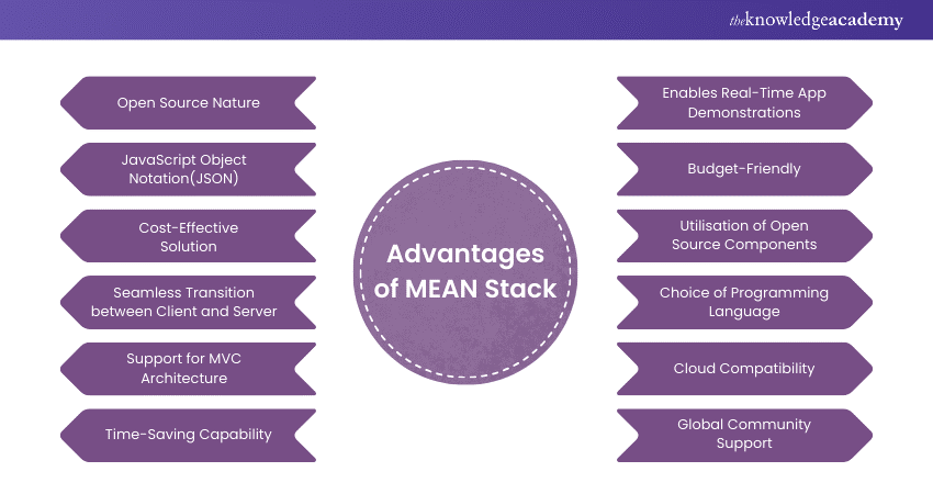 Top 12 Advantages of MEAN Stack