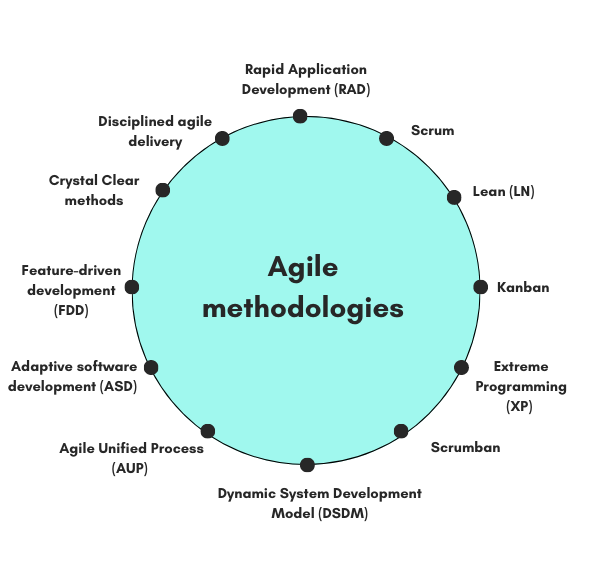 Improve Performance By Adopting Agile Project Management