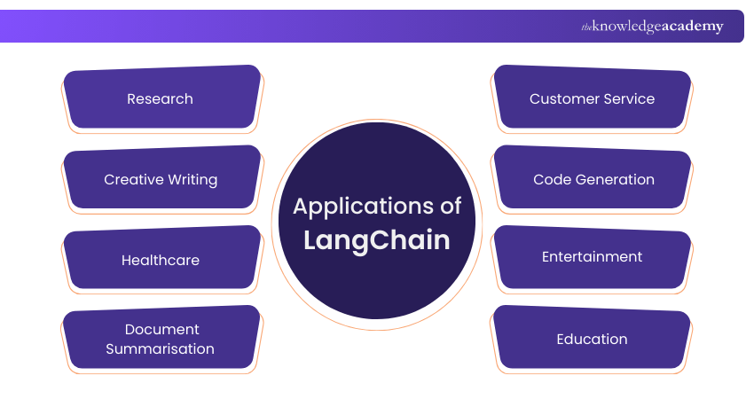 What is LangChain? Features, Benefits, and Applications