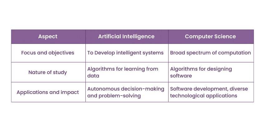 Artificial Intelligence vs. Computer Science: Which is Better?