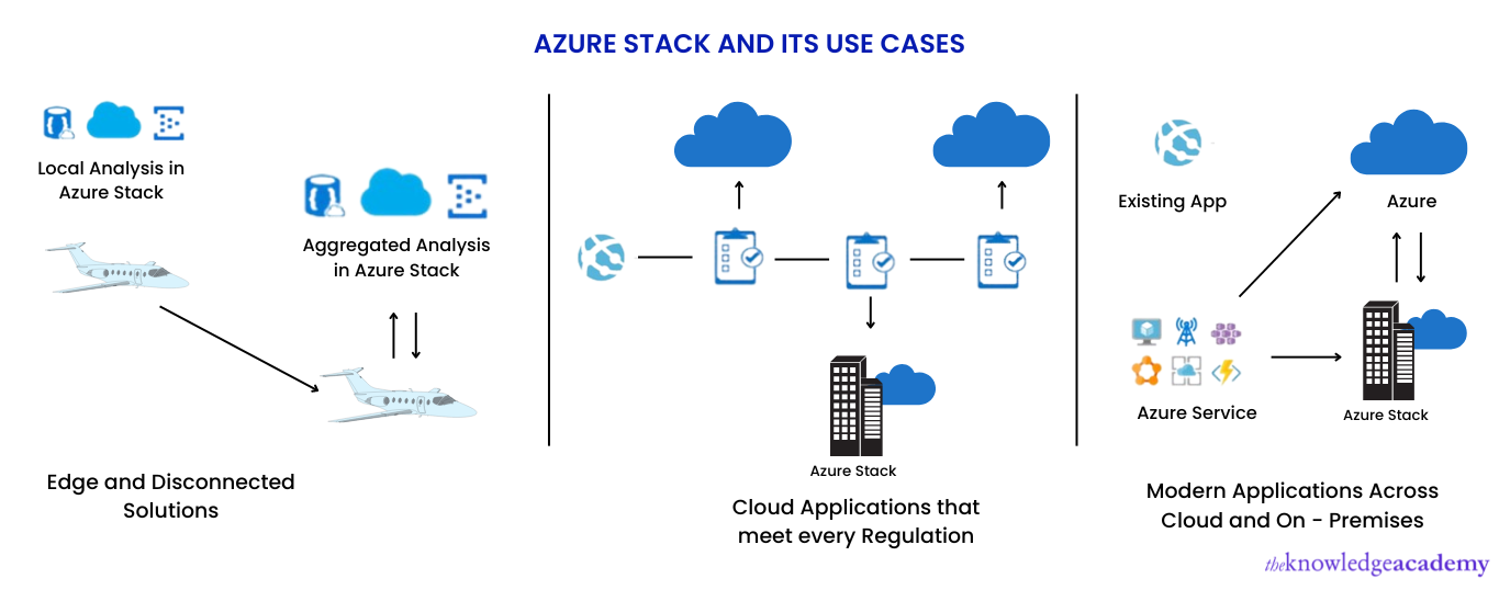 What is Microsoft Azure Stack in Cloud Computing?