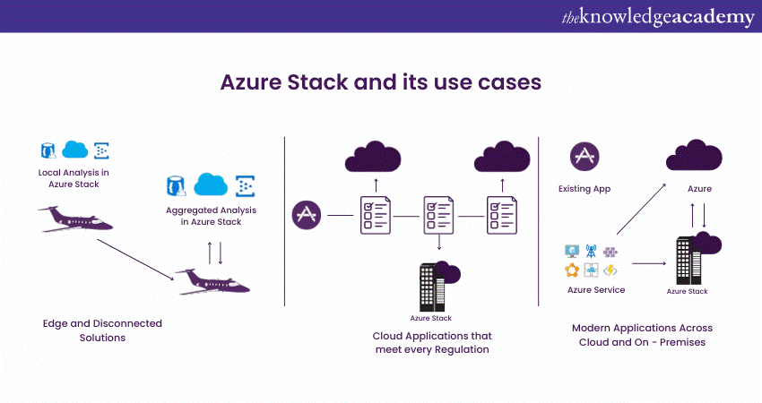 What is Microsoft Azure Stack: A Comprehensive Guide