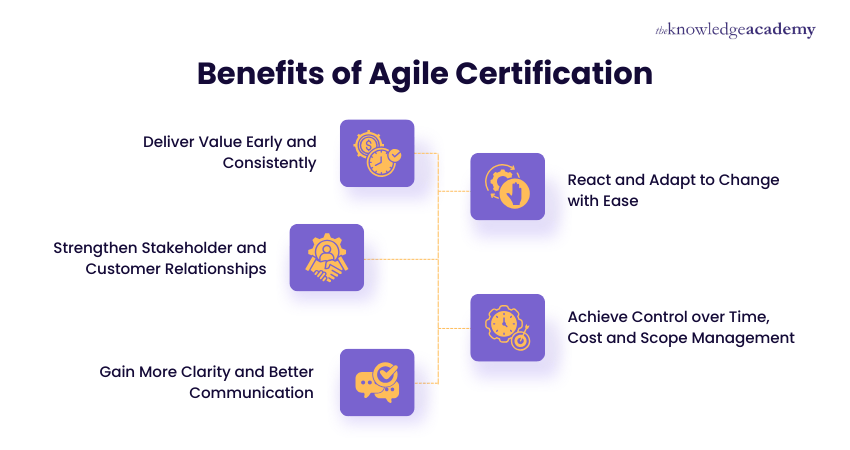 Agile Certification Training - United Kingdom