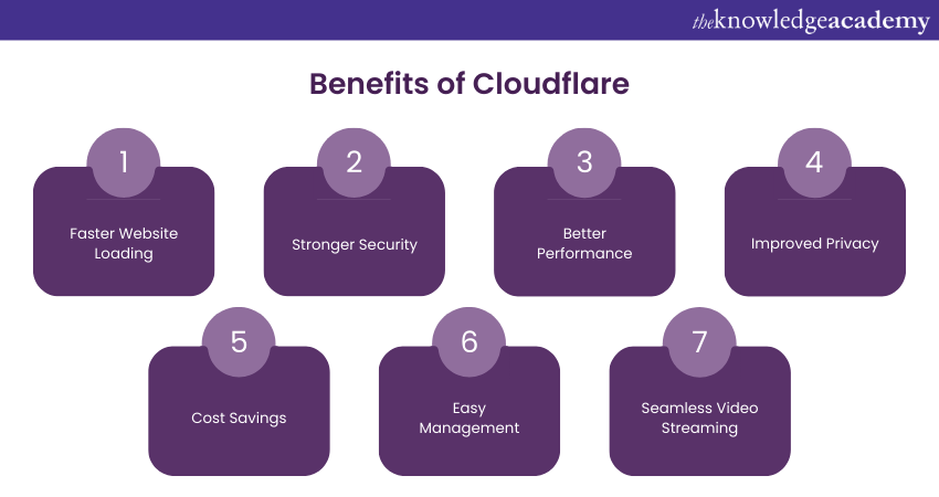 What is Cloudflare? Features, Benefits, and How It Works
