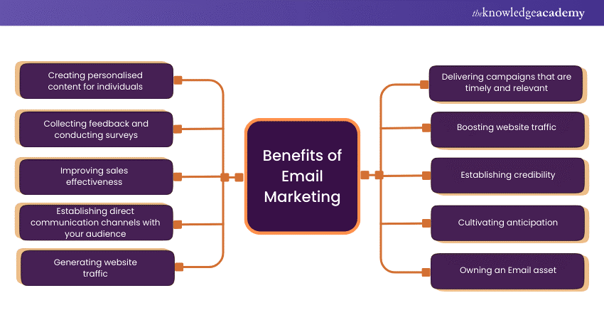 15+ Benefits of Email Marketing for Your Businesses