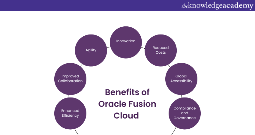 Oracle Fusion Cloud: Features, Benefits & Applications
