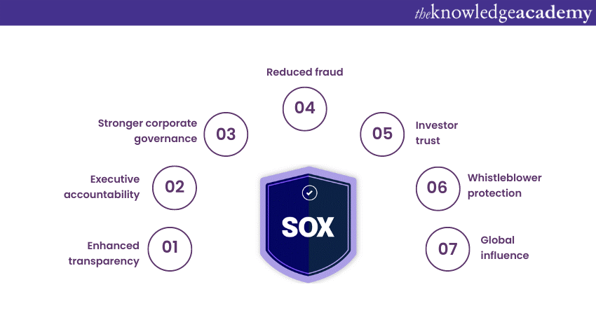 Sarbanes Oxley Act: A Comprehensive Guide