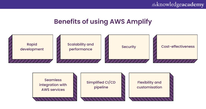 What is AWS Amplify? Its Benefits and Features