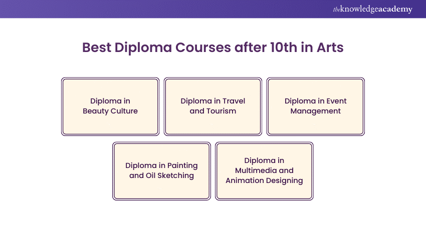 Best Course After 10th: Roadmap to Success