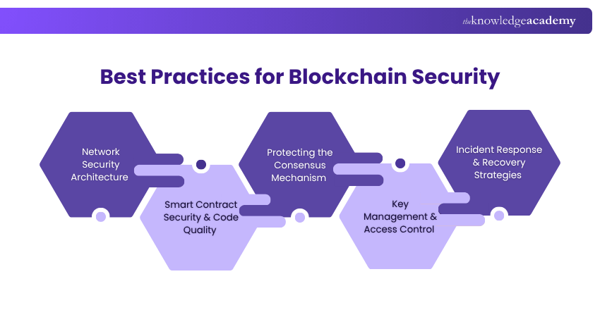 Blockchain Security: Types, Best Practices, and Examples