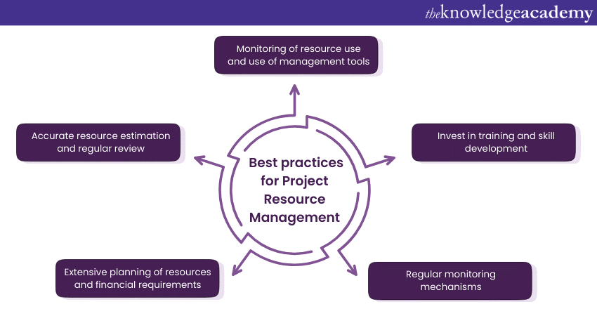 What is Project Resource Management? A Complete Explanation