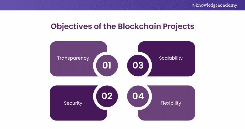Top 15 Blockchain Project Ideas for Beginners and Professionals