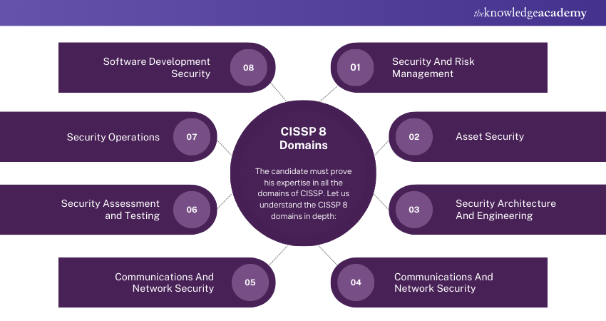 Top 8 CISSP Domains? Cheat-sheet with Tips & Tricks