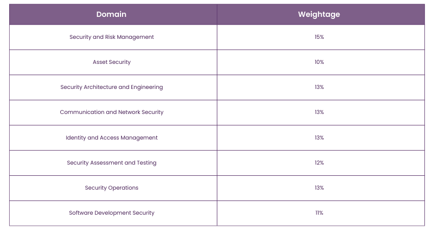 16+ CISSP Practice Exam Questions and Answers: Ace Your Exam
