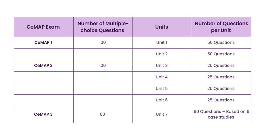 How do I Schedule the CeMAP Exam?: Step-by-Step Guide