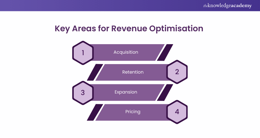Revenue Optimisation: Definition, Areas, and Best Practices