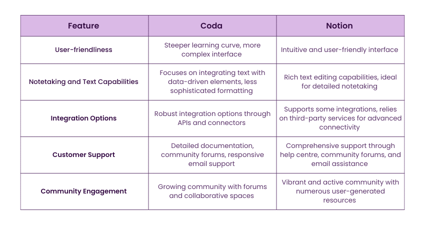 Coda vs Notion: Which Tool Should You Use in 2025