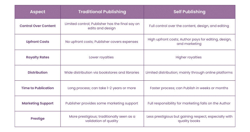 Self Publishing vs Traditional Publishing: Key Differences