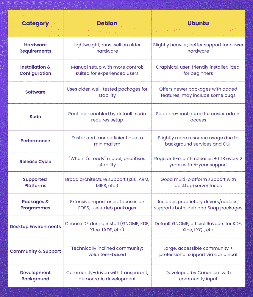 Debian vs Ubuntu: 10 Key Difference